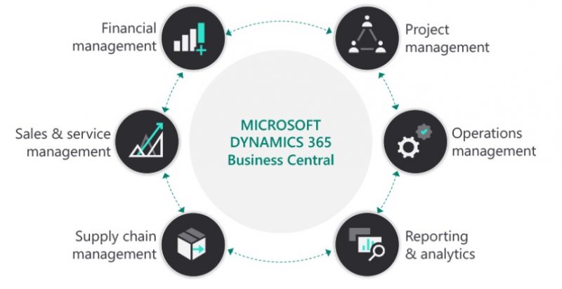 Microsoft Dynamics 365 Business Central ERP for Digital Transformation