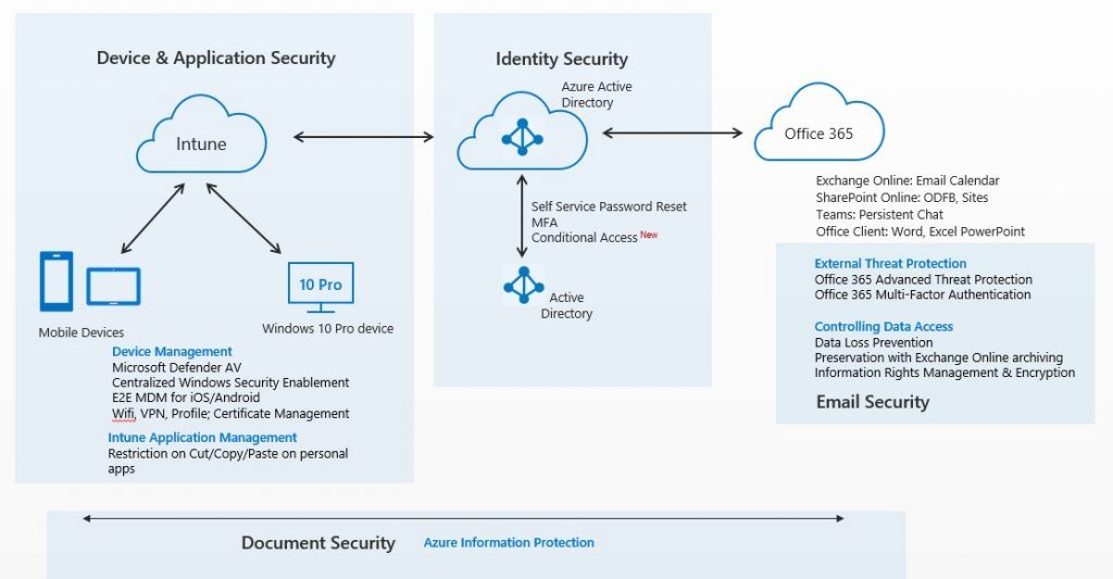 How Microsoft Office 365 Suite transforms the Digital Workplace