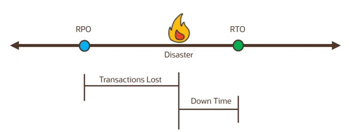 Why Disaster Recovery (DR) & High Availability (HA) are Business Critical?