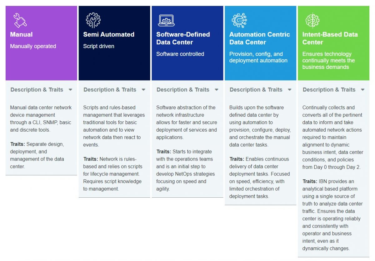How Intent-Based Networking bridges the gap between Business and IT?