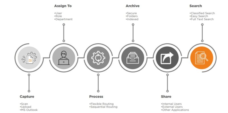 How a Correspondence Management System (CMS) Works?