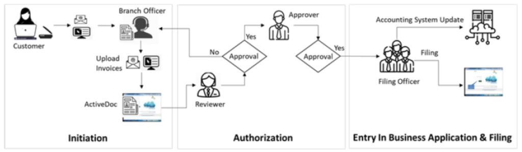 Go Paperless: Automate Document Processing with Newgen Omnidocs