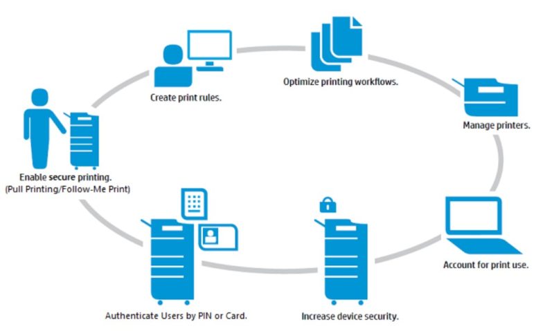 How Effective Print Management benefits the Enterprise