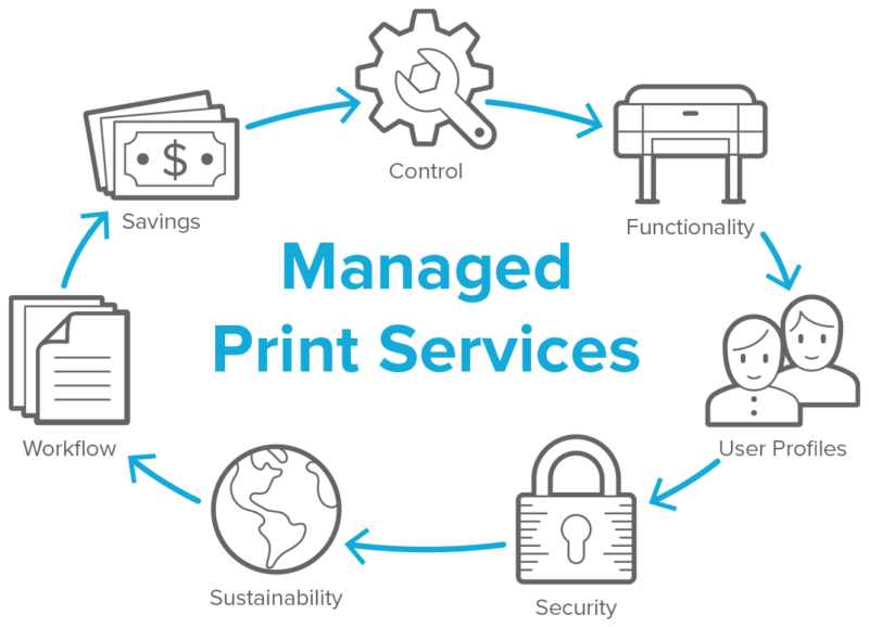 How Managed Print Services (MPS) drives Revenue