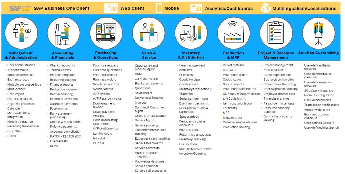 Why SAP Business One ERP is a Boon for Small Businesses