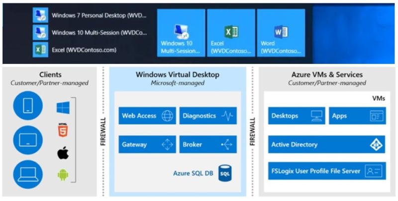 What is Windows Virtual Desktop (WVD) and it's Business Implications?