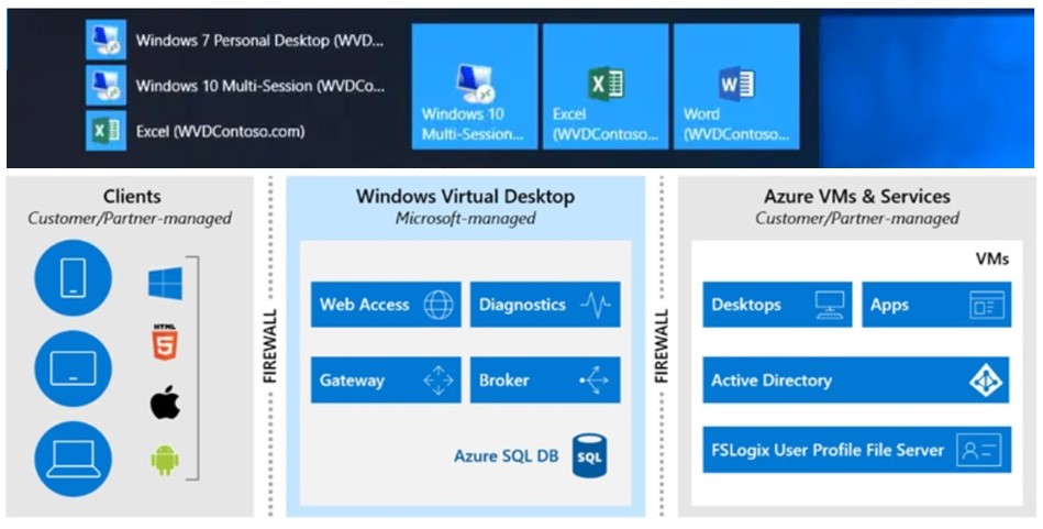 What is Windows Virtual Desktop (WVD) and it's Business Implications?