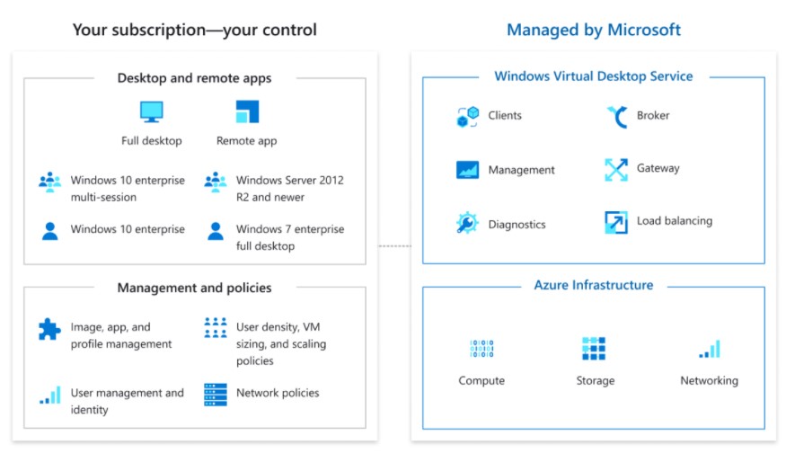 What is Windows Virtual Desktop (WVD) and it's Business Implications?